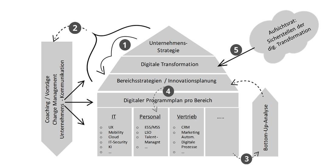 Ihre digitale Transformation - IT-Strategieberatung Ferdinando Piumelli