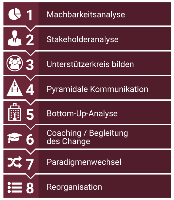 Change Management & Unternehmenskommunikation - IT-Strategieberatung ...
