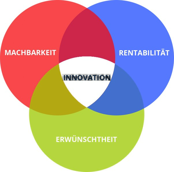 Innovationsmanagement & Design Thinking - IT-Strategieberatung ...